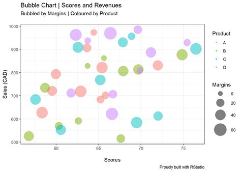 ggplot2 r ggplot bubble chart legend with positive and negative images
