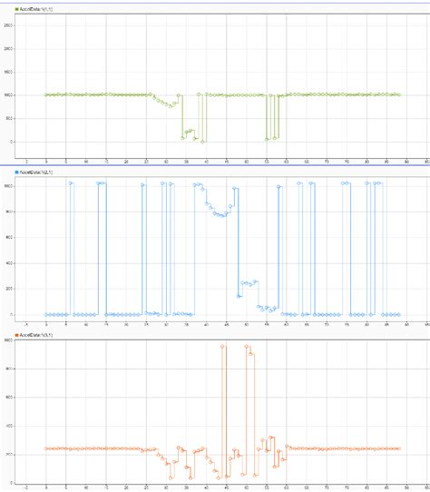 using i2c to read and write data to accelerometer on stm32 processor