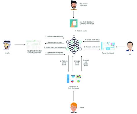 Purchase Transactions Network Diagram Download Scientific Diagram