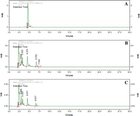 Chromatogram Of Isocratic Hplc Method Showing The Result Of A Control Download Scientific