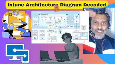 [🆕🎥] Intune Architecture Decoded Gqqdu5c7 Anoop Nair