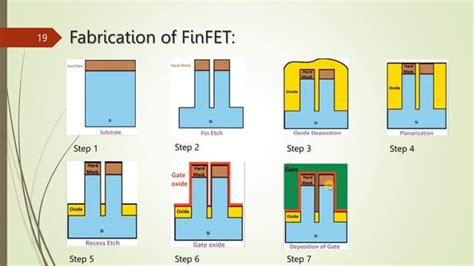 Group 1finfet Finalpptx