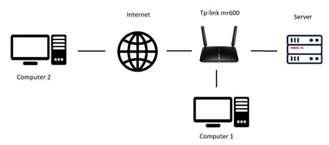 Switched To 4g Router Cant Connect To Home Server Networking Spiceworks Community