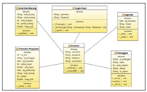 be the best laporan praktikum desain basis data