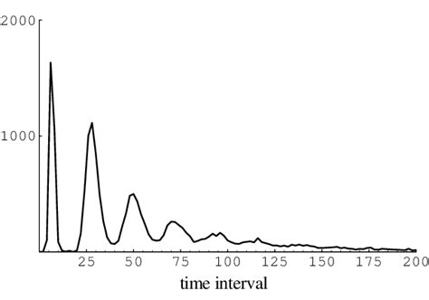 Histogram Of The Time Interval Between Two Crossings Of Origin From