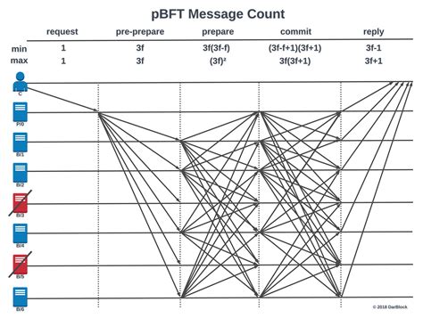 Pbft— Understanding The Consensus Algorithm By Sheffield Nolan