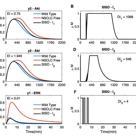 Siso Adaptive Mpc Simulation Using I 2 To Control Y2 Akt And