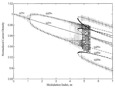 Bifurcation Diagram Of The Carrier Density Versus The Modulation Index