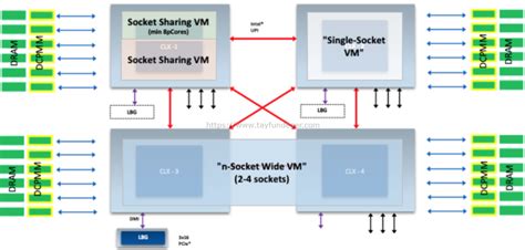 SAP HANA Ve VMware VMware Virtualization Blog