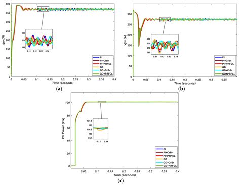 sustainability free full text design of robust fuzzy logic controller based on gradient