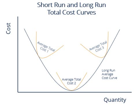 Short Run Average Cost Curve