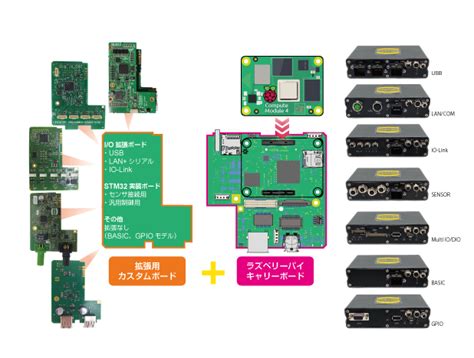 Robust Industrial Raspberry Pi Harting Mica R