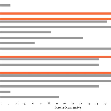 Values Of Ctdivol Dlp E Effective Dose Ed Of Abdominal Ct Scans