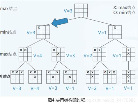 极小化极大（minimax）算法原理极小化极大算法 Csdn博客