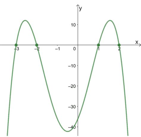 Zeros Of A Function Explanation And Examples