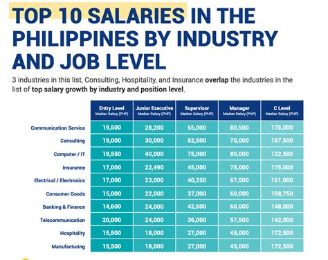Jobstreet Reveals Jobs With Highest Pay Deepest Pay Cuts Abs Cbn News