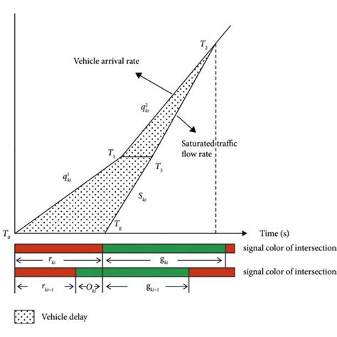 the variation of vehicle delay when all vehicles passed through the
