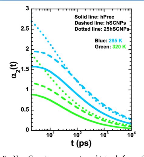 Figure 8 From Disentangling Component Dynamics In An All Polymer Nanocomposite Based On Single