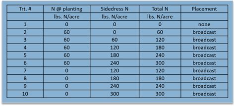 Nitrogen Application Timings In No Till Dryland Corn Production System Ut Crops