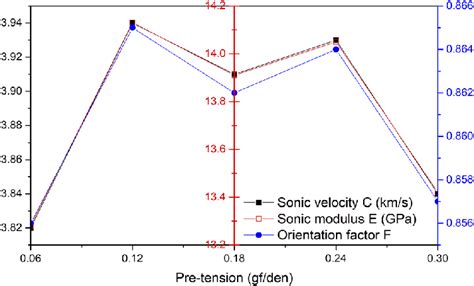 Optimization Of The Pre Tension For Measurement Of The Dynamic Elastic