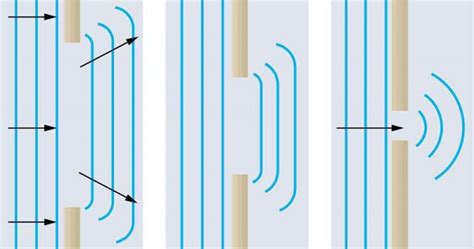 Huygenss Principle Diffraction Wave Optics