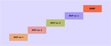 MVP MMP And MLP What Is The Difference And Which Concept Will Help