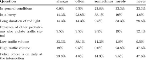 Pedestrians Behavior At Intersections Download Scientific Diagram