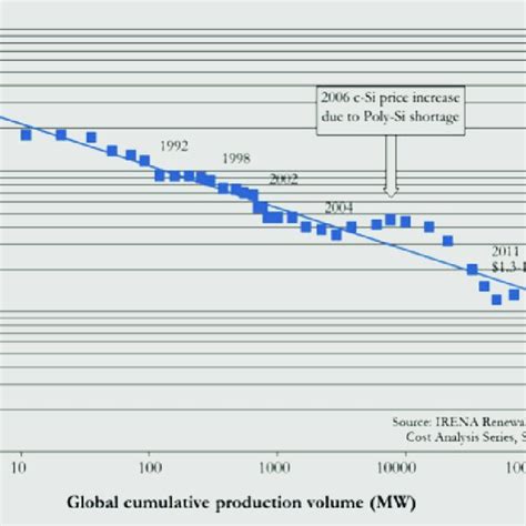 The Global PV Module Price Learning Curve For Crystalline Silicon Modules Download Scientific