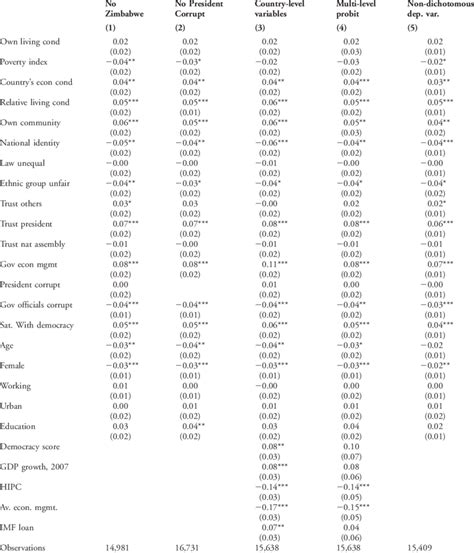 Pooled Sample Regression Results Probit Standard Betas Robustness