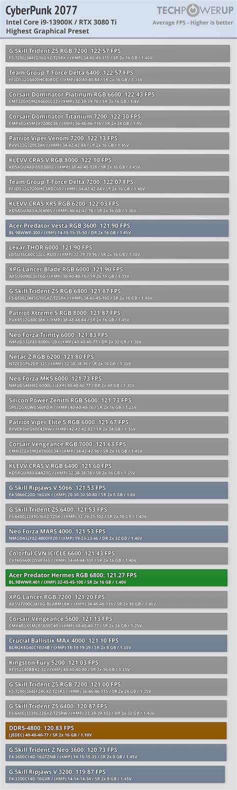 Acer Predator Hermes DDR5 6800 32 GB CL32 Review Intel Game Benchmarks Legacy TechPowerUp