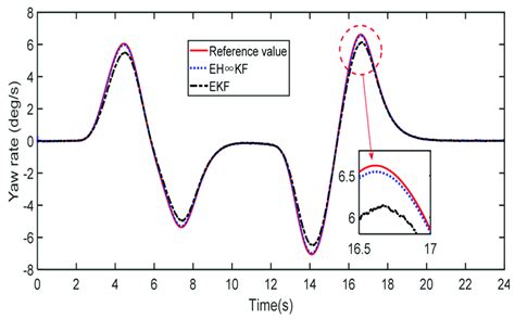 Yaw Rate Estimation On Low Friction Coefficient Road Download