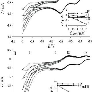 A Cyclic Voltammograms Scan Rate 75 MV S 1 For The Download Scientific Diagram