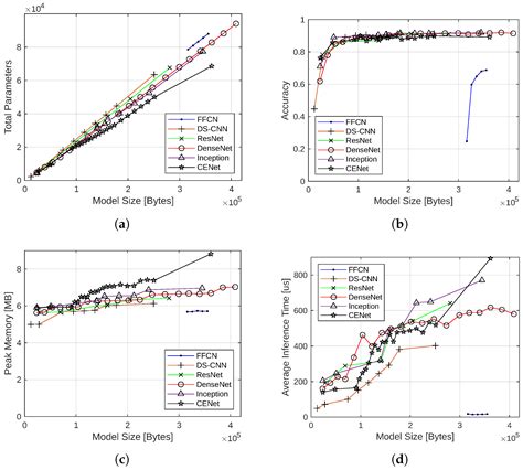 Future Internet Free Full Text Neural Network Exploration For Keyword Spotting On Edge Devices
