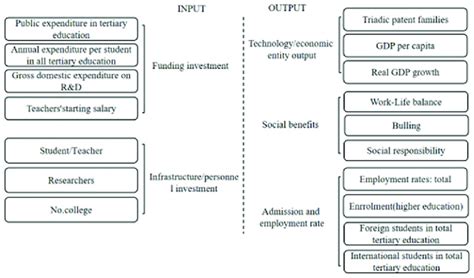 Input And Output Indicators Download Scientific Diagram