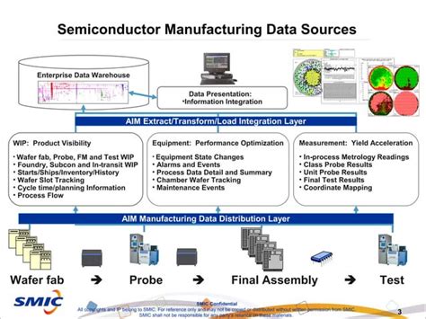 Data Analysis For Semiconductor Manufacturing PPT Mechanical And Industrial Engineering