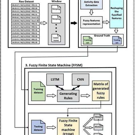 A Schematic Diagram Of The Proposed Fuzzy Finite State Machine Models Download Scientific Diagram
