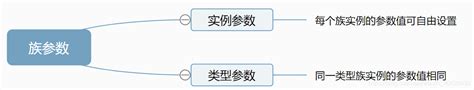 revit api 修改项目文档中族参数的几个要点 revitapi修改族实例字符串参数 csdn博客