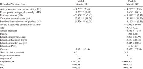 Linear Regression Analysis Results Download Scientific Diagram