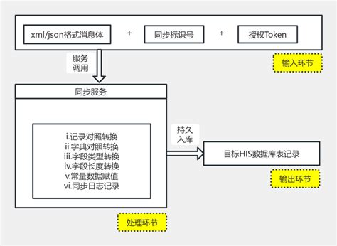 半结构化his数据处理方案 流程图模板processon思维导图、流程图
