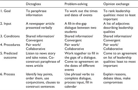 Table 2 From Synchronous Computer Mediated Communication And Task Based