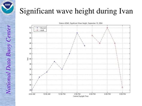 Ppt Ndbc Real Time Wave Data Processing And Qcqa Powerpoint
