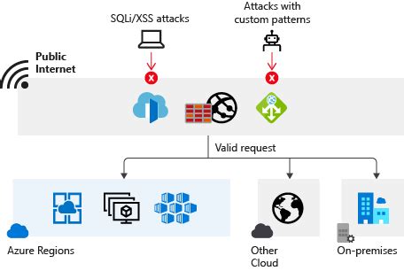 Azure Networking Services Overview Microsoft Learn