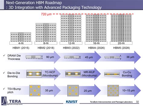 Next Gen Hbm Architecture Detailed Including Hbm4 Hbm5 Hbm6 Hbm7 And Hbm8 Up To 64 Tb S