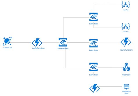 Event Grid Domain Cosmos Graph Database Azure Functions — And