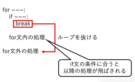 【python】continue文、break文の使い方を紹介！│python初心者の備忘録