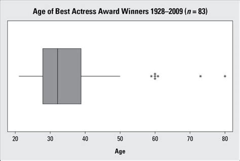How To Make A Boxplot From A Five Number Summary Dummies