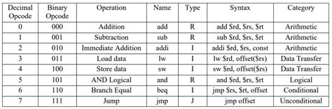 github z a zamil coa a 12 bit custom risc v microprocessor
