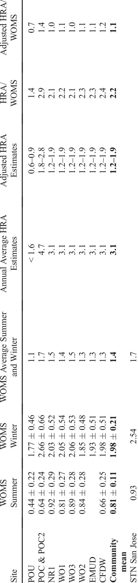 Comparisons Of Dpm Mgm 3 Estimated From The Woms Saturation