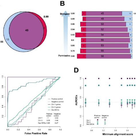 Differential Expression By Sex In The Geuvadis Dataset A Overlap Of