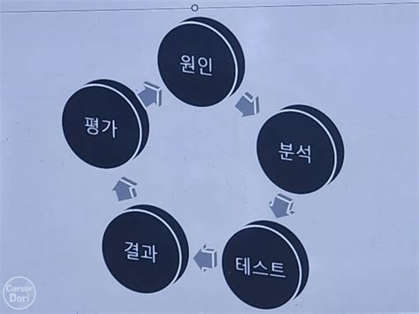 파워포인트 스마트아트 삽입 및 편집하기 네이버 블로그